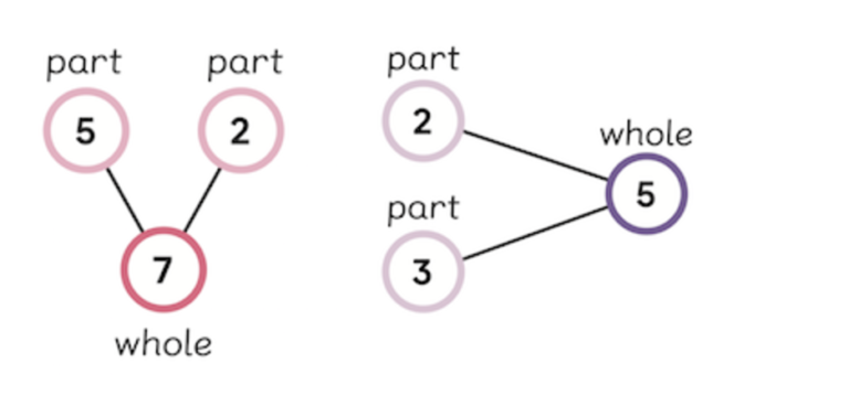 Making Sense of Number Bonds | How to Teach, Examples, and More