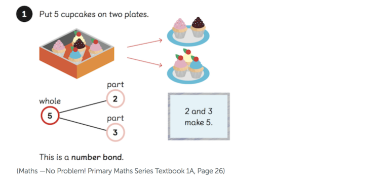 Making Sense of Number Bonds | How to Teach, Examples, and More