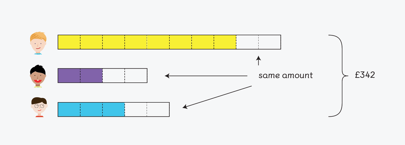 How to dissect a difficult Year 6 maths word problem